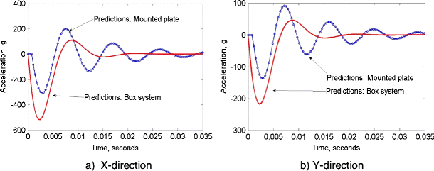 Experimental and Analytical Study of Free-Fall Drop Impact Testing of ...