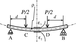 Four-Point Bending Test of Determining Stress-Strain Curves Asymmetric ...