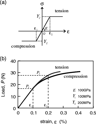 Four-Point Bending Test of Determining Stress-Strain Curves Asymmetric ...