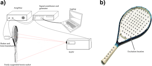 Understanding the Dynamic Behaviour of a Tennis Racket under Play ...