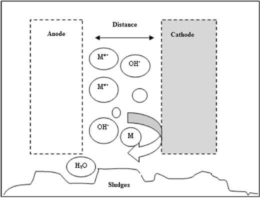 Treatment of wastewater by electrocoagulation: a review | SpringerLink