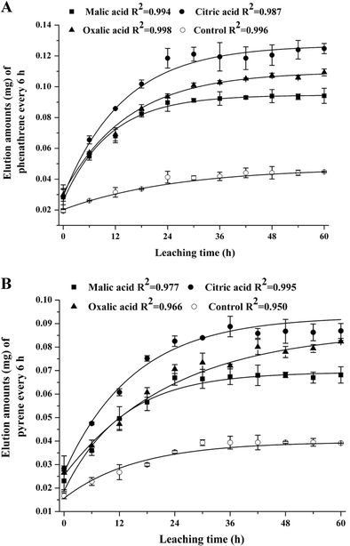 Effects of root exudates on the leachability, distribution, and ...