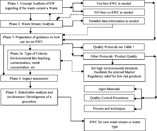 Sustainable waste management through end-of-waste criteria development ...