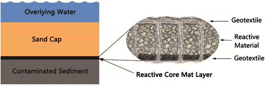 Active capping technology: a new environmental remediation of ...