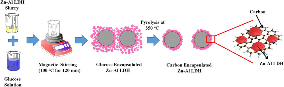 Facile synthesis of carbon-coated layered double hydroxide and its ...