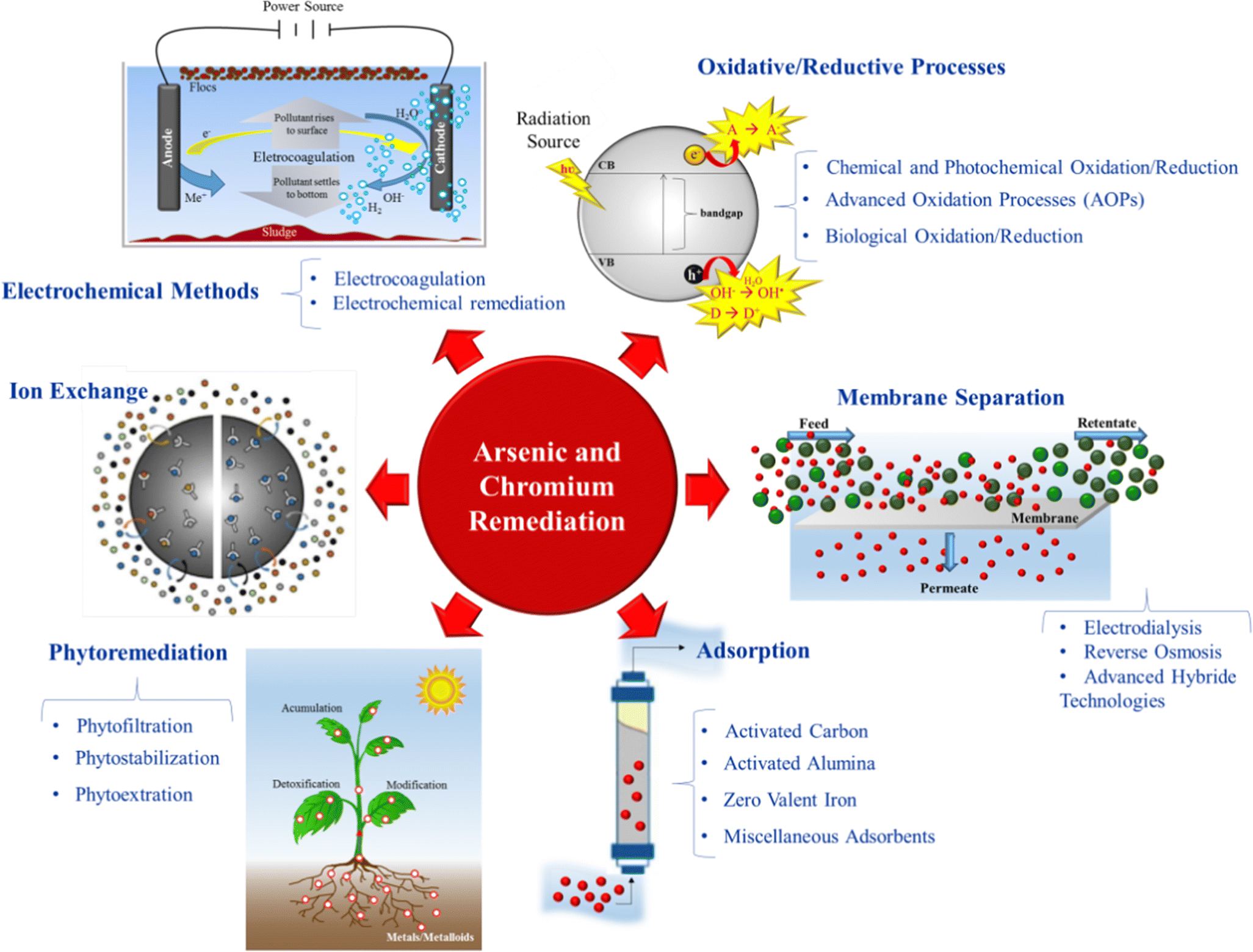 As(III) and Cr(VI) oxyanion removal from water by advanced oxidation ...