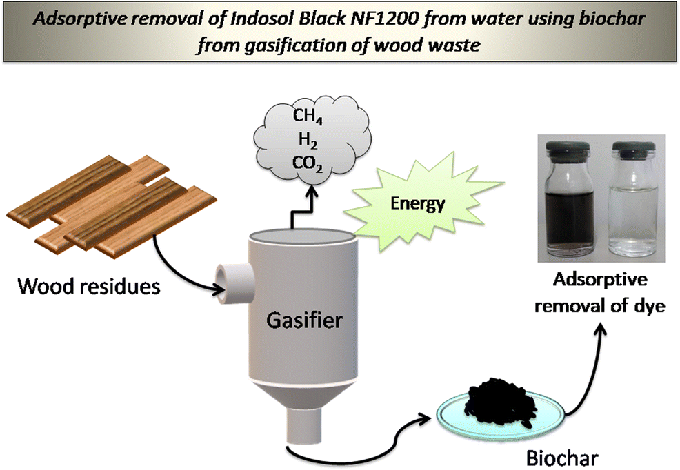 Removal of azo dye from water via adsorption on biochar produced by the ...