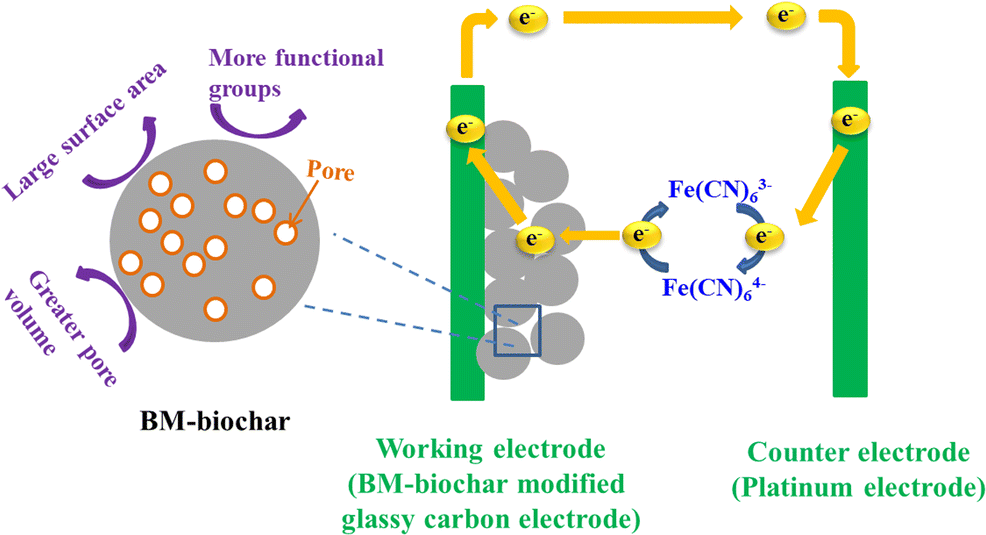 Ball-milled biochar for alternative carbon electrode | SpringerLink