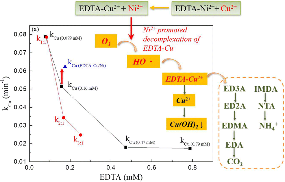 Decomplexation of Cu(II)/Ni(II)-EDTA by ozone-oxidation process ...