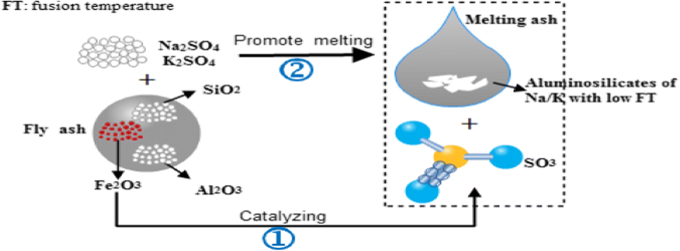 The enhanced SO3 formation by alkali-metal sulfates from ash in the ...