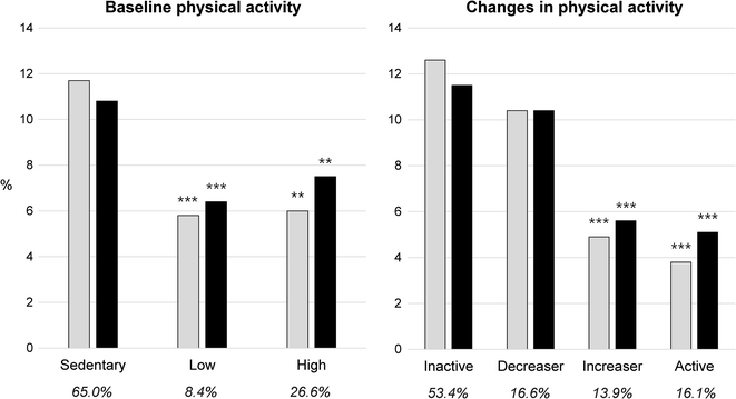 Changes in physical activity and cognitive decline in older adults ...