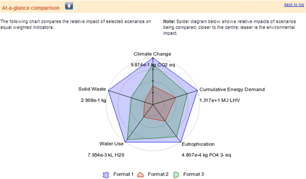 PIQET: the design and development of an online ‘streamlined’ LCA tool for sustainable packaging ...