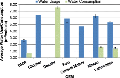 Vehicle manufacturing water use and consumption: an analysis based on ...