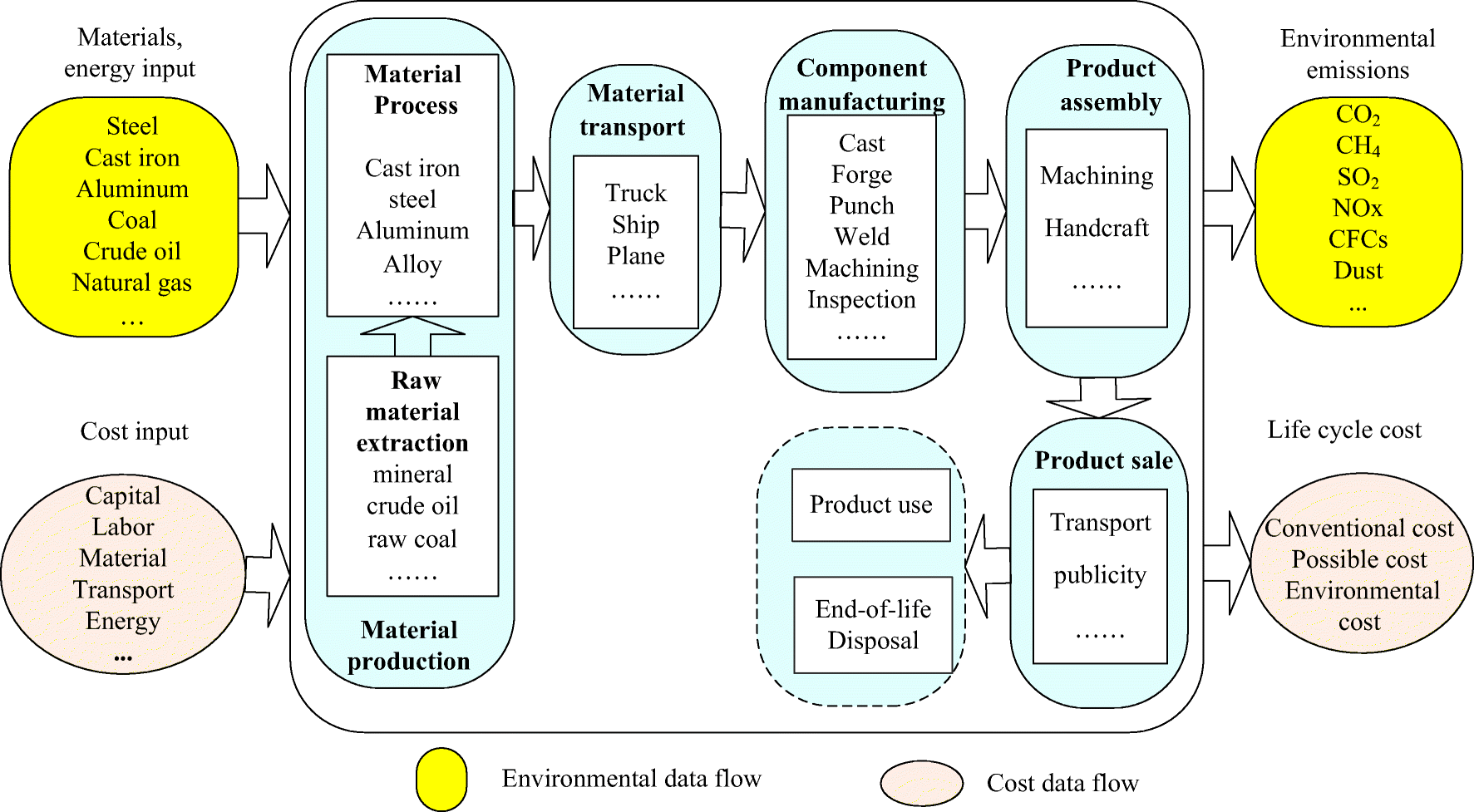An integrated environment and cost assessment method based on LCA and ...