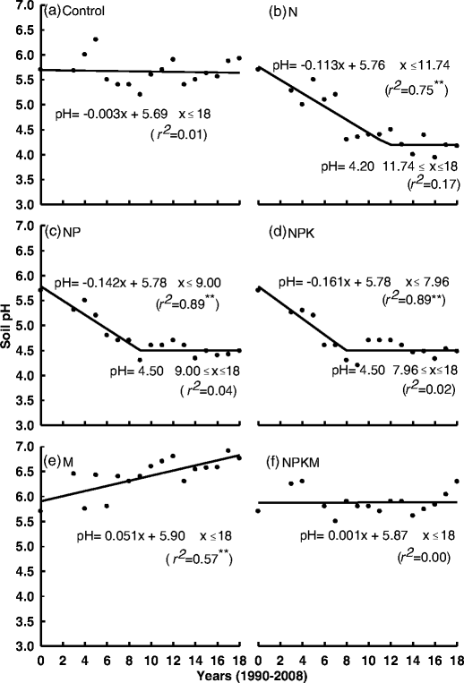 Intensified soil acidification from chemical N fertilization and ...