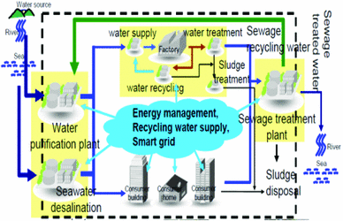 A study on the factors that affect the adoption of Smart Water Grid ...