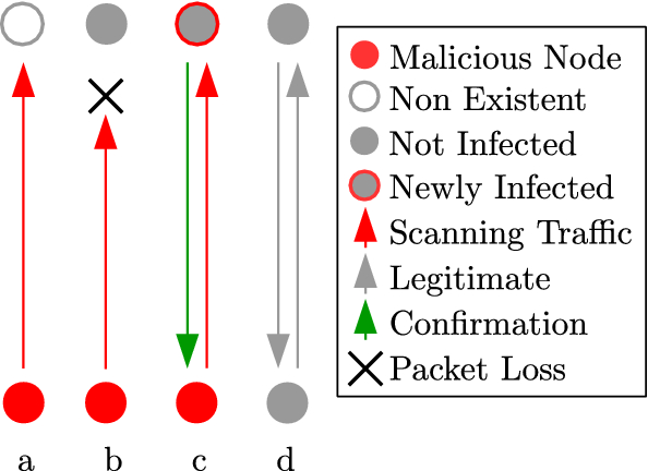 Malware propagation in smart grid networks: metrics, simulation and comparison of three malware ...