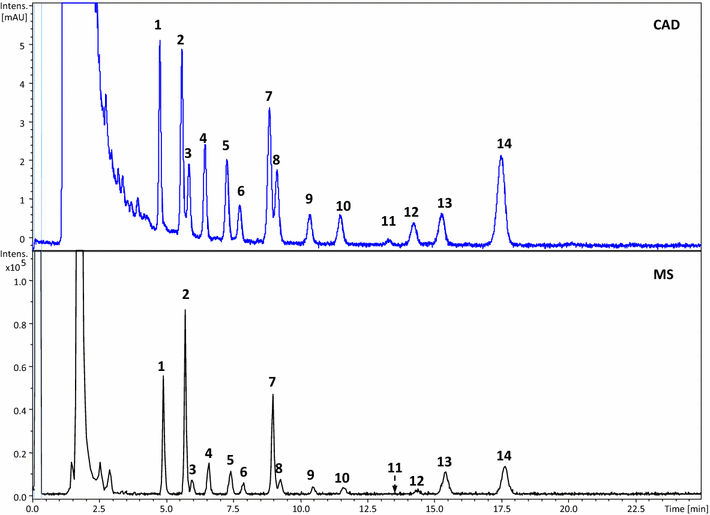 Application of high-performance liquid chromatography with charged ...