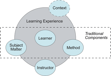 Aesthetic principles for instructional design | SpringerLink
