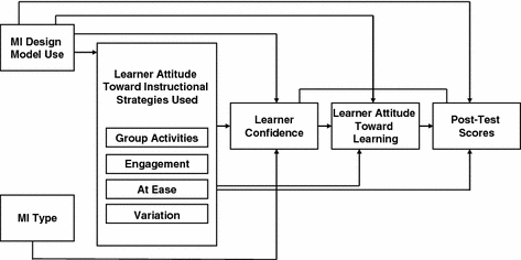 Design and development research: a model validation case | SpringerLink