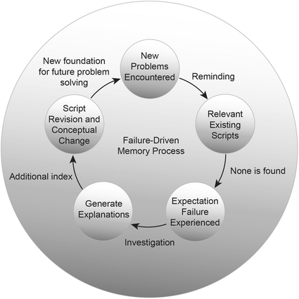 Failing to learn: towards a unified design approach for failure-based ...