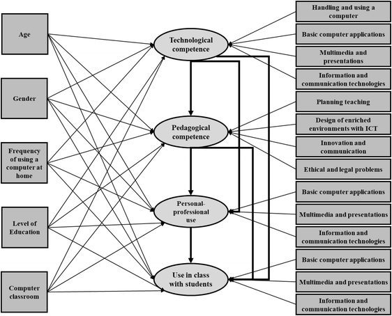 A basic model of integration of ICT by teachers: competence and use ...