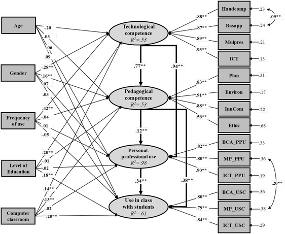 A basic model of integration of ICT by teachers: competence and use ...