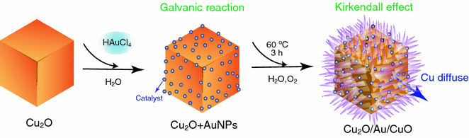Gold-catalytic green synthesis of Cu2O/Au/CuO hierarchical ...