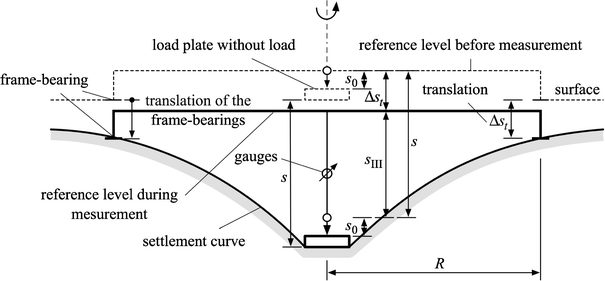 Computational validation of static and dynamic plate load testing ...