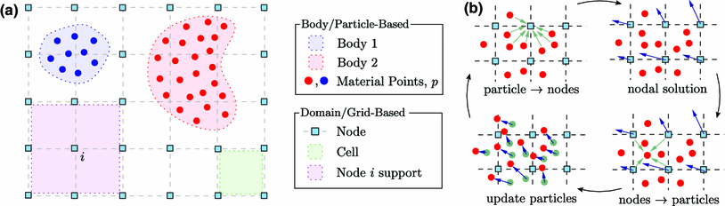 Simulating granular column collapse using the Material Point Method | SpringerLink