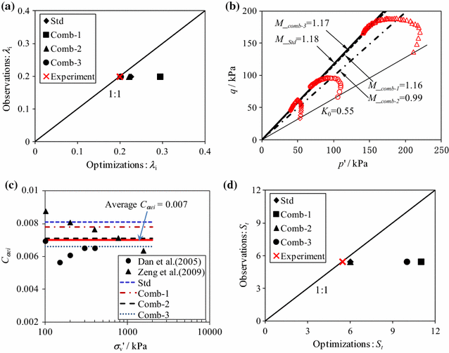 An efficient optimization method for identifying parameters of soft structured clay by an ...