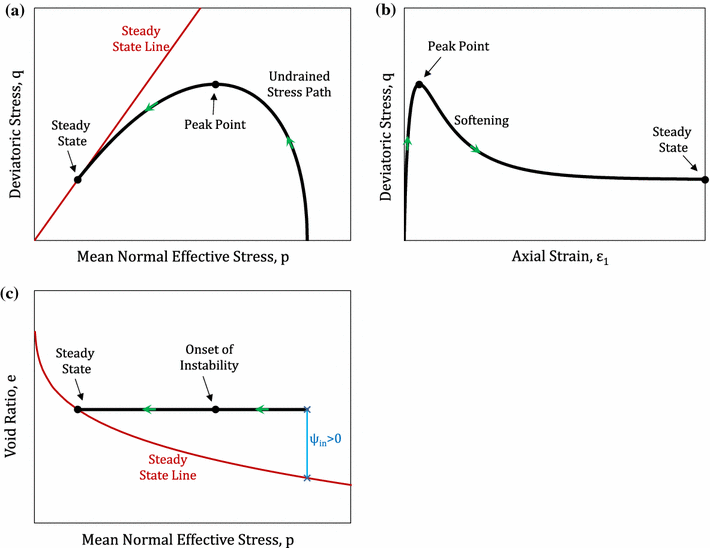 Predicting flow liquefaction, a constitutive model approach | SpringerLink