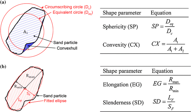 Particle shape effect on thermal conductivity and shear wave velocity in sands | SpringerLink