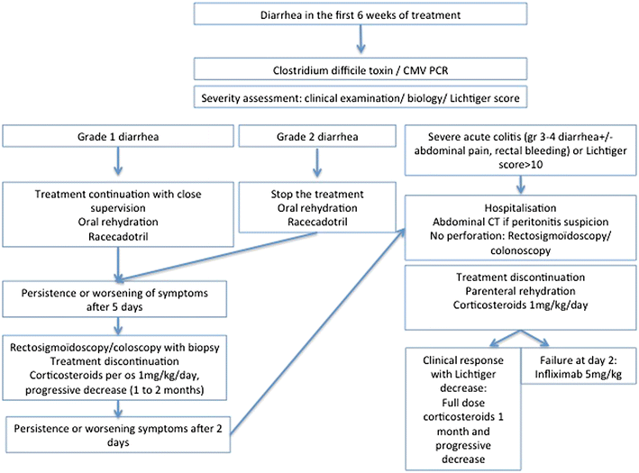 Immune Checkpoint Inhibitor-Induced Colitis: Diagnosis and Management | SpringerLink