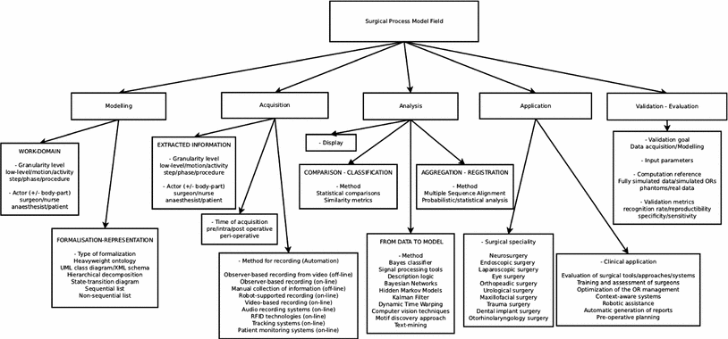 Surgical process modelling: a review | SpringerLink