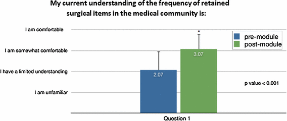 Retained surgical item identification on imaging studies: a training ...