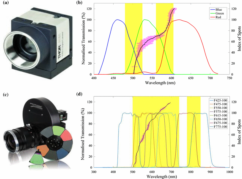 An endoscopic structured light system using multispectral detection ...