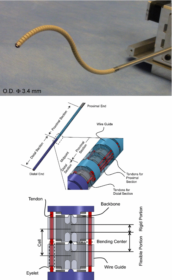 Tendon-driven continuum robot for neuroendoscopy: validation of ...