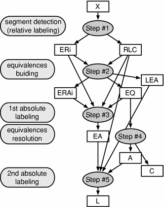 Light speed labeling: efficient connected component labeling on RISC ...