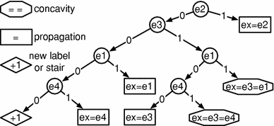 Light speed labeling: efficient connected component labeling on RISC ...