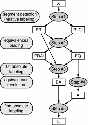 Light speed labeling: efficient connected component labeling on RISC ...