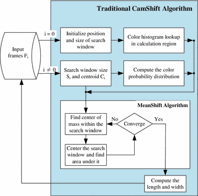 Directional Prediction CamShift algorithm based on Adaptive Search Pattern for moving object ...
