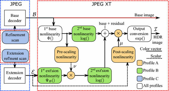 Overview and evaluation of the JPEG XT HDR image compression standard ...