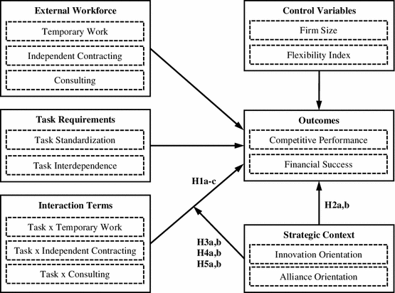 Shades of gray: effect of external work arrangements on firm ...