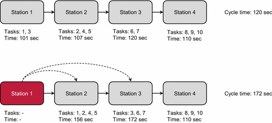Redundant configuration of automated flow lines based on “Industry 4.0 ...