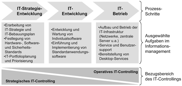 IT-Controlling – Konzepte und aktuelle Situation in der Praxis ...