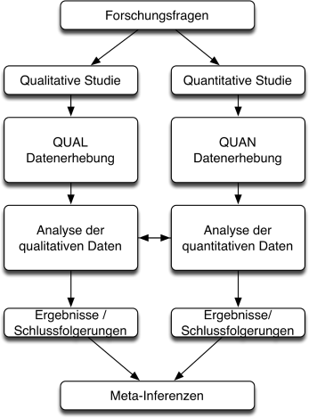 Datenanalyse in der Mixed-Methods-Forschung | SpringerLink