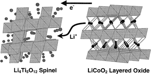 Lithium titanate as anode material for lithium-ion cells: a review ...