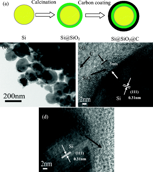 Double-walled core-shell structured Si@SiO2@C nanocomposite as anode for lithium-ion batteries ...