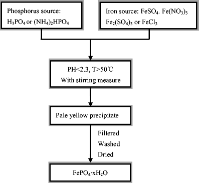 Research status in preparation of FePO4: a review | SpringerLink